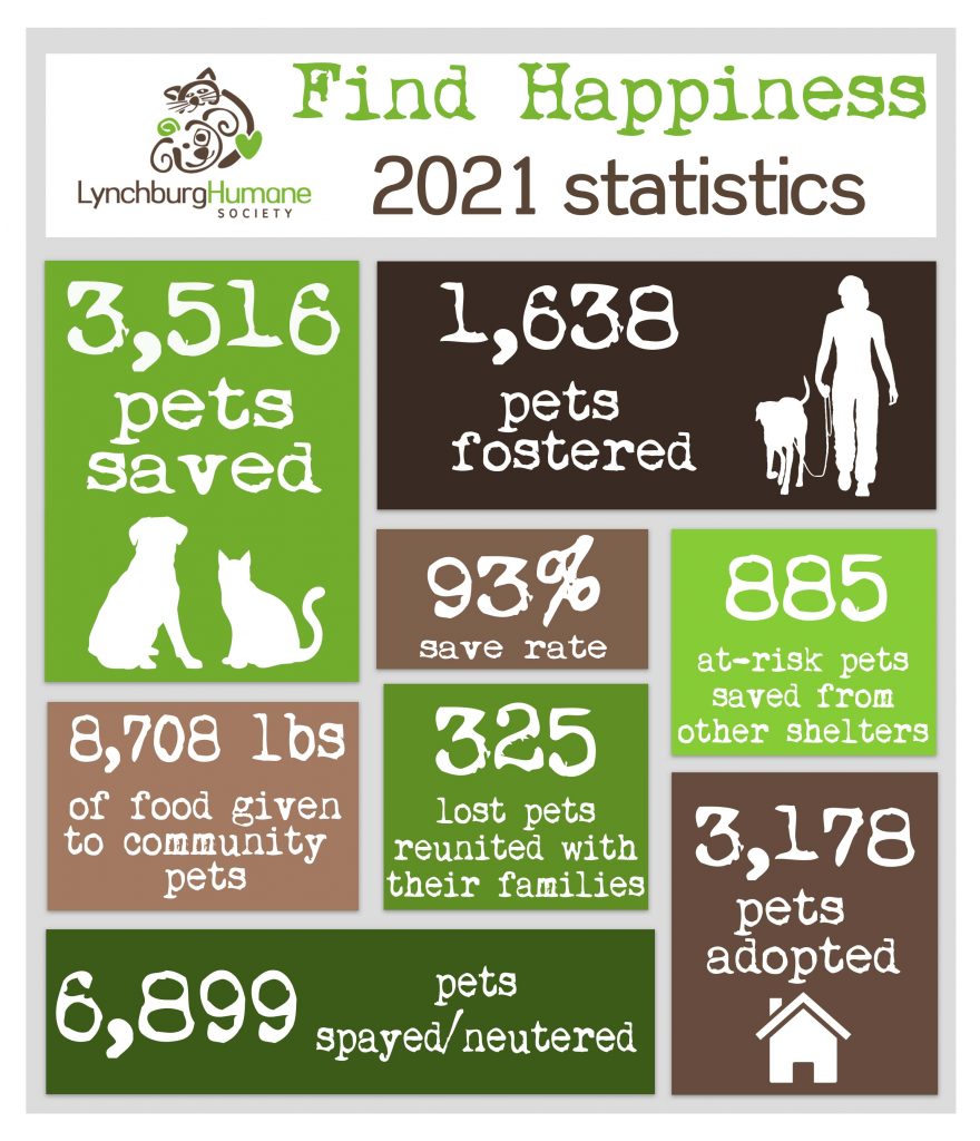 Lynchburg Humane Society's Impact and Statistical Information ...