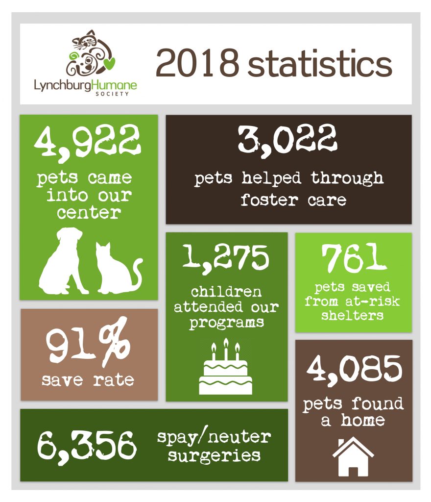 Lynchburg Humane Society's Impact and Statistical Information ...