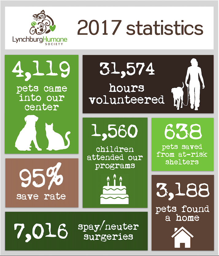 Lynchburg Humane Society's Impact and Statistical Information ...